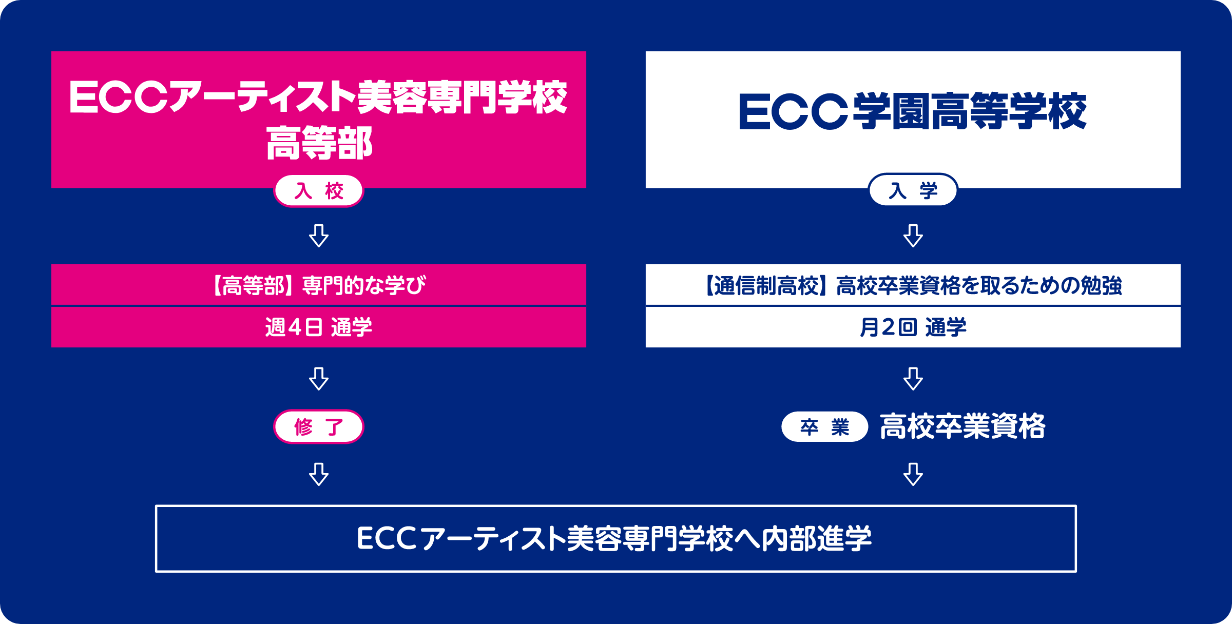 高校卒業資格について｜ECCアーティスト美容専門学校 高等部
